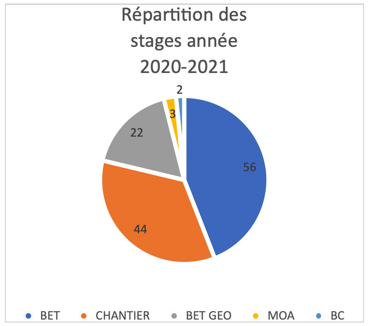 Les Stages - ISBA TP